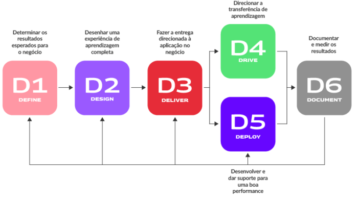 Asterisco Educação | Descubra como a metodologia das 6Ds é aliada do RH ...